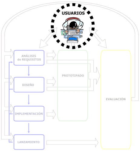 Modelo de Proceso de la Ingeniería de la Usabilidad y la Accesibilidad ...